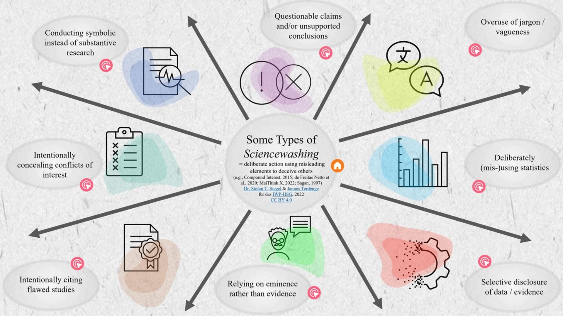The Fine art of Detecting Sciencewashing: Definition, Consequences ...